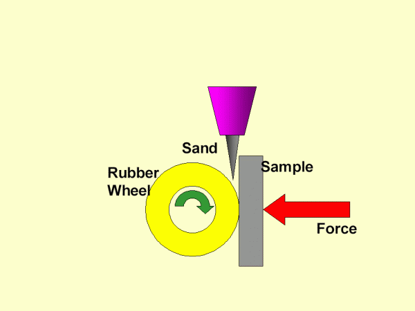 Abrasion / Wear Testing - Superior Consumables